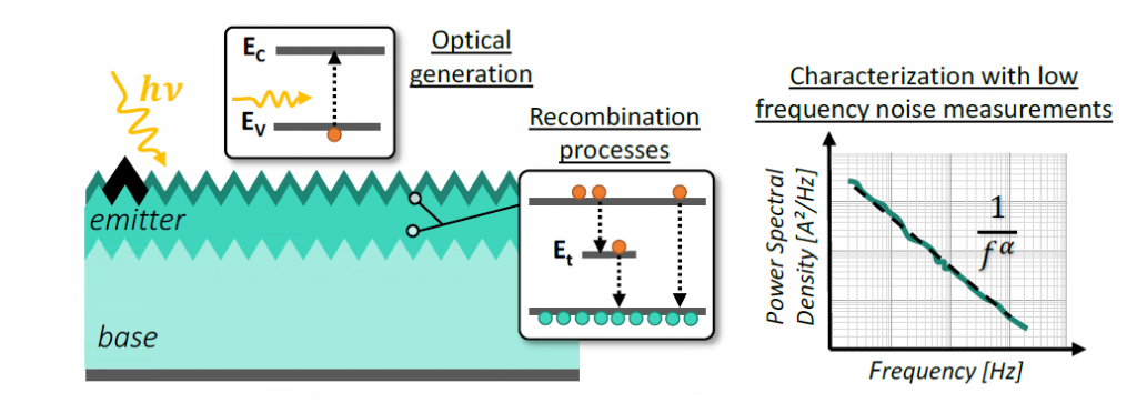 Low frequency noise measurements under illumination for defect characterization in photovoltaic ...